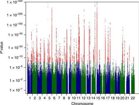 Manhattan Plot Of The Inverse Variance Meta Analysis For Association Download Scientific
