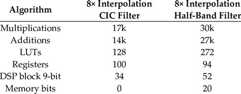 Performances Of The 8× Interpolation Cic Filter And 8× Interpolation Download Table