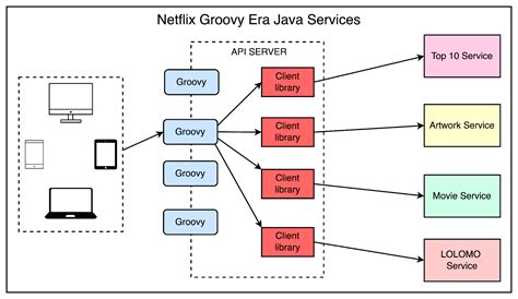 netflix의 java 사용 변천사 번역