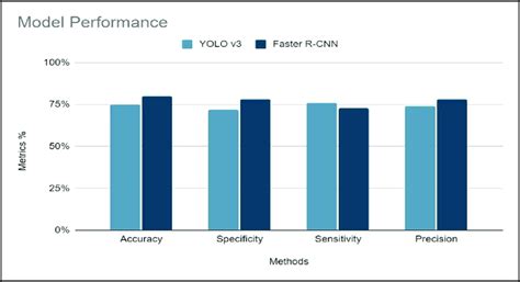 Bar Graph Showing The Comparison Between The Two Models With Respect To Download Scientific