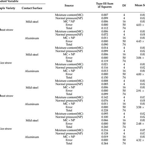 The Anova Results For The Coefficient Of Sliding Friction Versus The Download Scientific