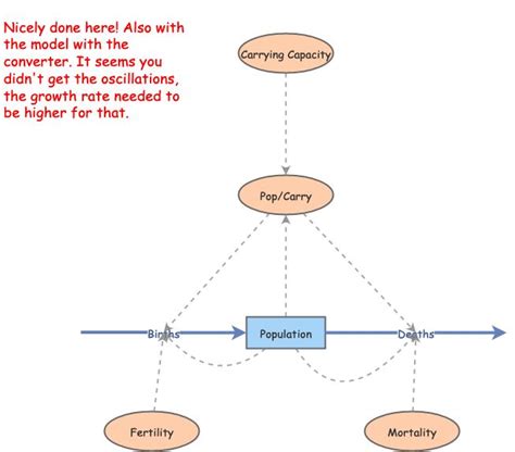 S Shaped Population Model Insight Maker