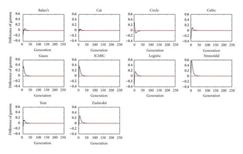 performance of chaotic maps in initial population in solving zdt1