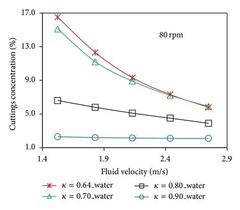 Effect Of Fluid Velocity At Constant Diameter Ratio On A Pressure