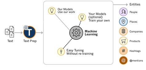 Train Ner With Custom Training Data Using Spacy Towards Data Science
