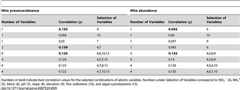 Result From Bioenv Analysis Showing The Strongest Correlations For Download Table