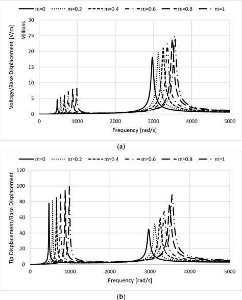 Figure 2 From A Wideband Piezoelectric Energy Harvester Design By Using Multiple Non Uniform