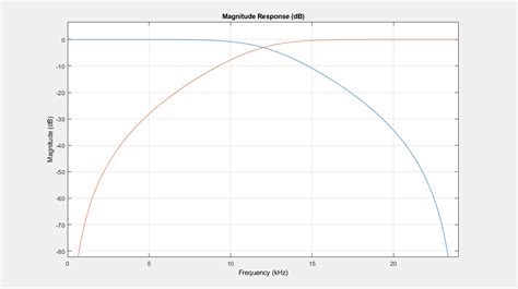 Visualize Frequency Response Of Coupled Allpass Filter Matlab Fvtool