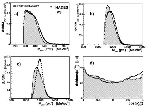 The Invariant Mass Spectra And Angular Distributions Of The Opening