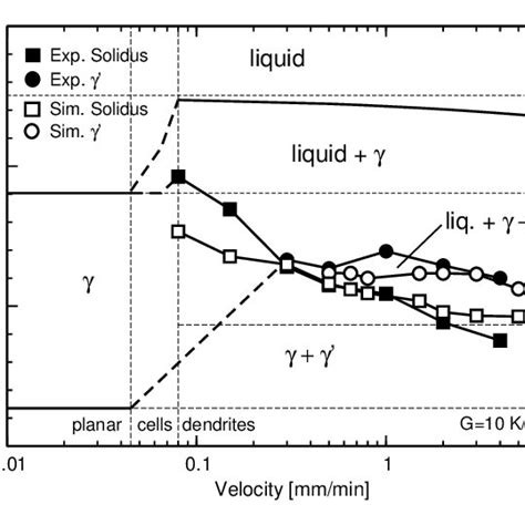 Pdf Development Of A Simulation Approach To Microstructure Evolution During Solidification And