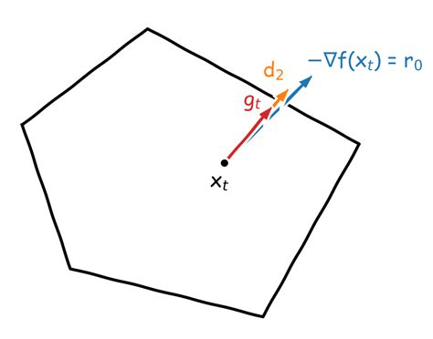 Boosting Frank Wolfe By Chasing Gradients One Trivial Observation At A Time