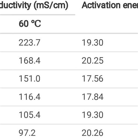 Proton Conductivity Activation Energy And Thickness Of Membranes Download Scientific Diagram