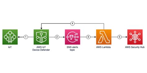 Aws Iot Device Defender Aws Security Blog