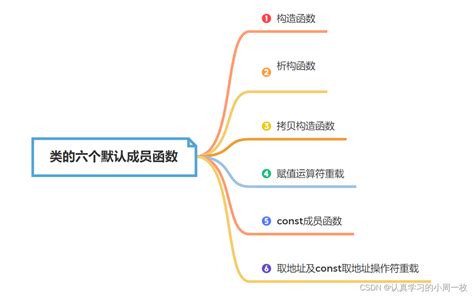 【c学习】类和对象（中）一招带你彻底了解六大默认成员函数类的六大函数 Csdn博客