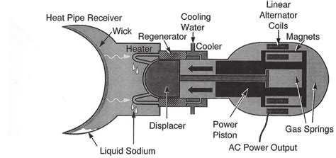 Basic Components Of Beale Free Piston Stirling Engine 3 Download