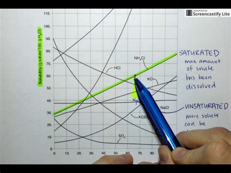 Saturated Solution Graph Solubility Curves The Amount Of A Solute That