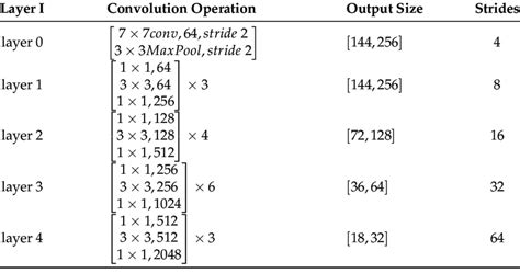 The Structure And Output Sizes Of Resnet50 Layers Download