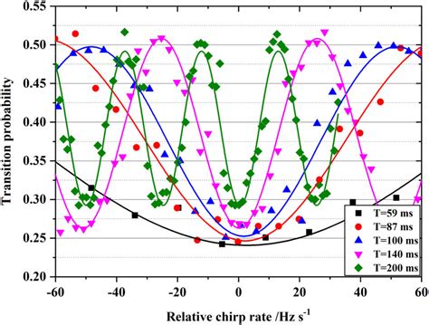 Determination of the chirp rate α by examining the overlap of fringes Download Scientific