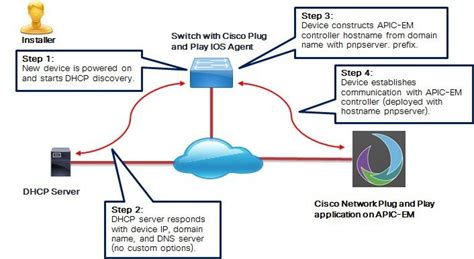 Contact The APIC EM Controller By Using The Public Internet Cisco Community