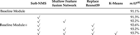 Object Detection Module Ablation Experiment Download Scientific Diagram