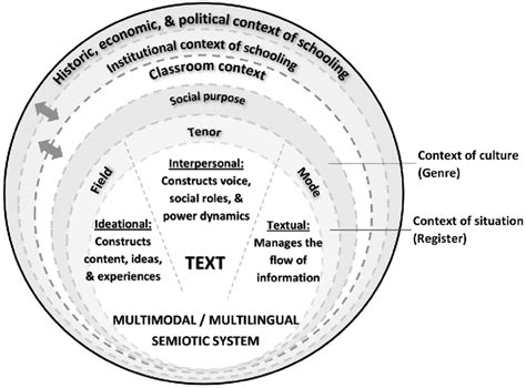 1 Text Context Dynamics In Babes Focus On Genre And Register Download Scientific Diagram