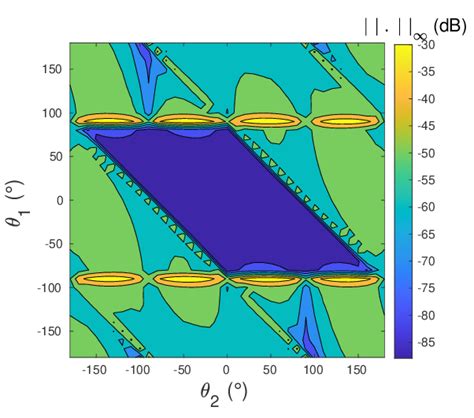G 1 − G 2 G −1 2 ∞ Across Angular Configurations Where G 1 Is