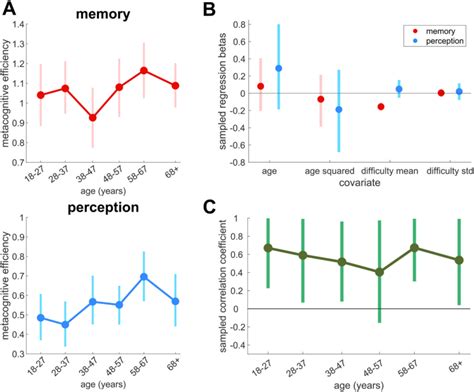 Relationships Between Age Local Metacognitive Efficiency And Task Download Scientific Diagram