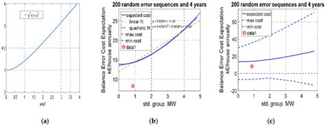 a impact of an additional error std component to the total error