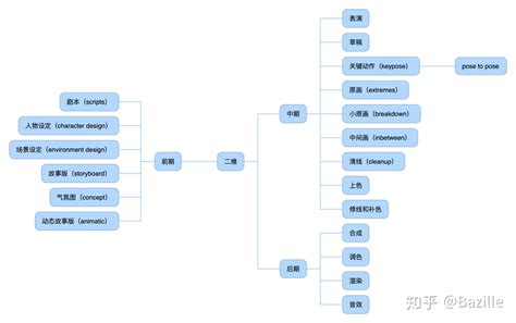 详细说一说动画作品的制作流程 知乎
