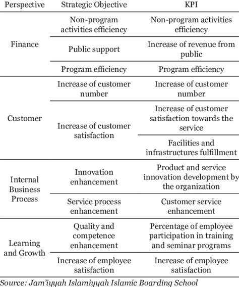 key performance indicators kpis of each balanced scorecard perspective download scientific