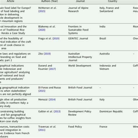 String Search Adopted For The Slr Source Prepared By The Authors