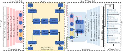 End To End Wireless Communication Architecture Consists Of The Vae And