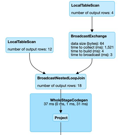 【spark的五种join策略解析】broadcastnestedloopjoin Csdn博客