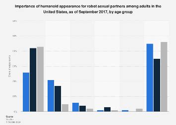 Humanoid Appearance Importance For Sex Robots US Adults 2017 Statista