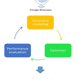 PDF Key Challenges And Opportunities In Hull Form Design Optimisation For Marine And Offshore
