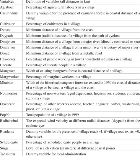 List Of Variables Alphabetically Download Table