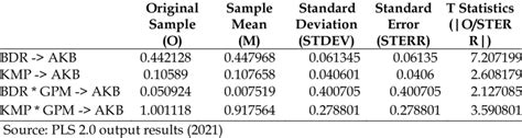 path coefficients mean stdev t values download scientific diagram