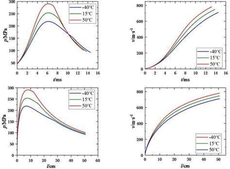 Influence Of Initial Temperature On Ballistic Performance Download Scientific Diagram