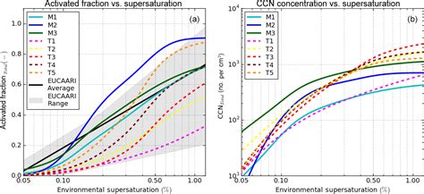 Acp Classification Of Aerosol Population Type And Cloud Condensation Nuclei Properties In A Acp Classification Of Aerosol Population Type And Cloud Condensation Nuclei Properties In A