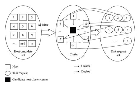 The Strategy Of Task Assignment Is Based On Artificial Intelligence Download Scientific Diagram