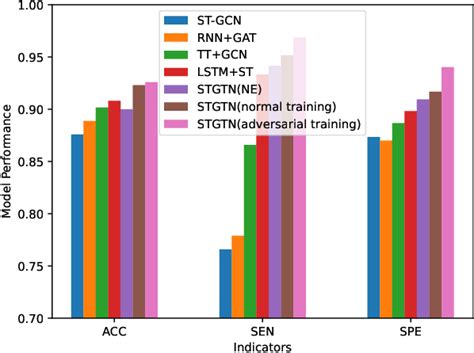 Figure From Spatiotemporal Graph Transformer Network Based On Adversarial Training For AD