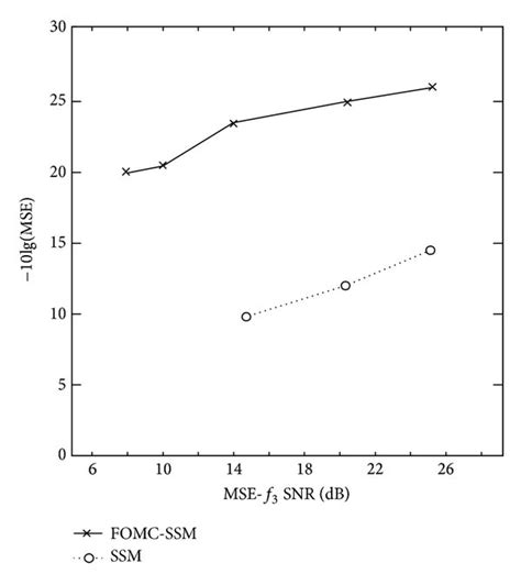 Logarithm Mean Square Error At Different Method And SNR Download Scientific Diagram