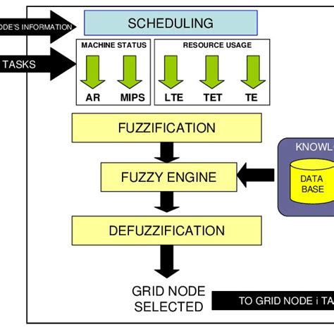 structure of the meta fuzzy scheduler download scientific diagram