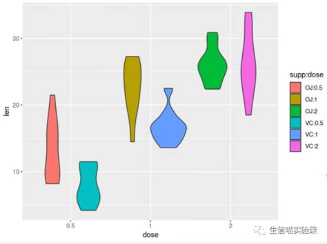 Ggplot2小提琴图以及主题设置 腾讯云开发者社区 腾讯云
