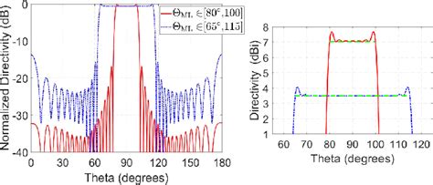 Figure 8 From Antenna Array Directivity Maximization With Sidelobe Level Constraints Using