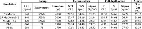 Summary Of The Simulation Setup And Key Diagnostics In The Different
