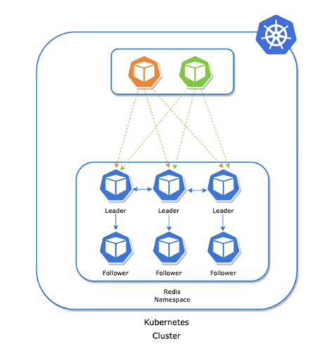 Stavros Calimoso On Linkedin Redissentinel Rediscluster Devops