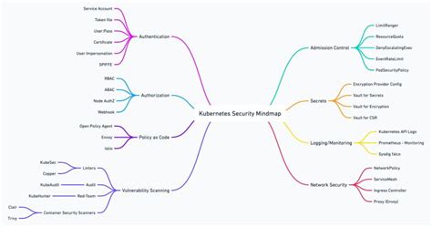 Devops Devsecops Security Threat Solutionsarchitect Paas… Suman Chakraborty