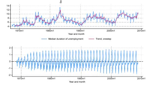 Unobserved Components Model Stata