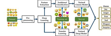 A Framework Based On Traditional And Deep Learning Based Classifiers